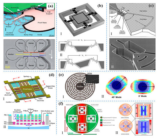 Development Trends and Perspectives of Future Sensors and MEMS/NEMS