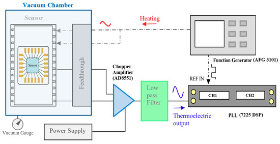 Micromachines | Free Full-Text | Active Thermoelectric Vacuum Sensor ...