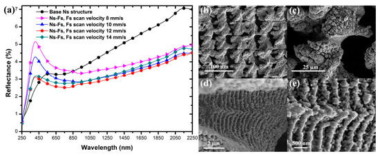 Micromachines | Free Full-Text | Design and Fabrication of Dual-Scale ...