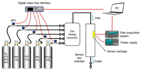 A Micromachined Metal Oxide Composite Dual Gas Sensor System for ...