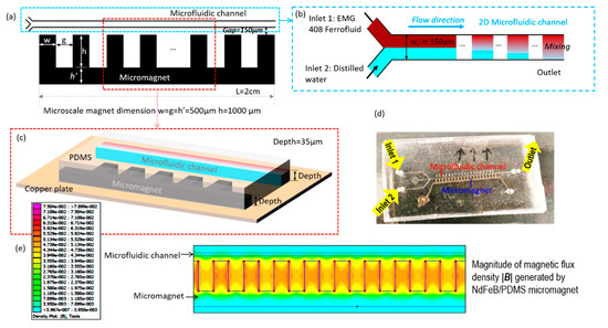 Rapid Microfluidic Mixer Based on Ferrofluid and Integrated Microscale ...