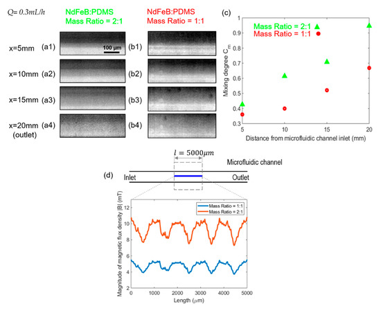 Rapid Microfluidic Mixer Based on Ferrofluid and Integrated Microscale ...