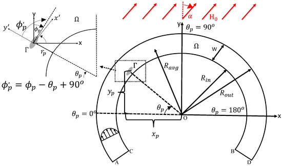 Numerical Study of Paramagnetic Elliptical Microparticles in Curved ...
