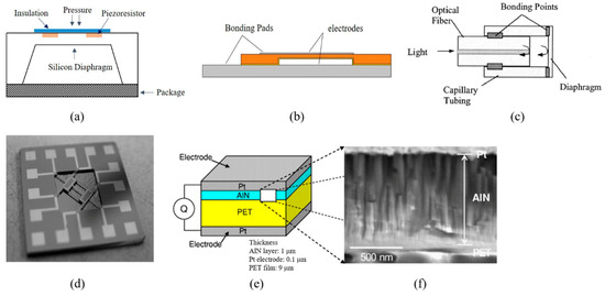 Recent Progress of Miniature MEMS Pressure Sensors