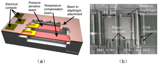 Recent Progress of Miniature MEMS Pressure Sensors