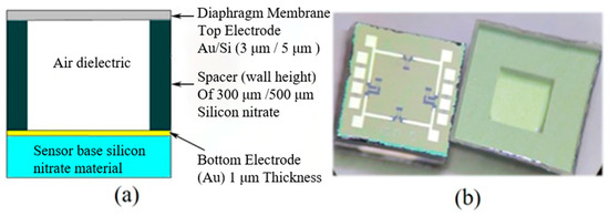 Recent Progress of Miniature MEMS Pressure Sensors