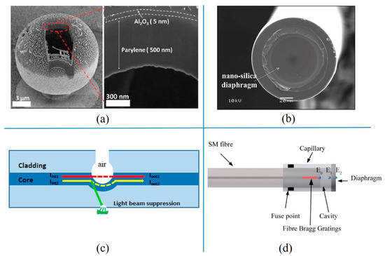 Recent Progress of Miniature MEMS Pressure Sensors