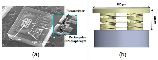 Recent Progress of Miniature MEMS Pressure Sensors