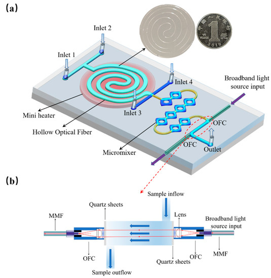 An Integrated Optofluidic Platform Enabling Total Phosphorus On-Chip Digestion and Online Real ...