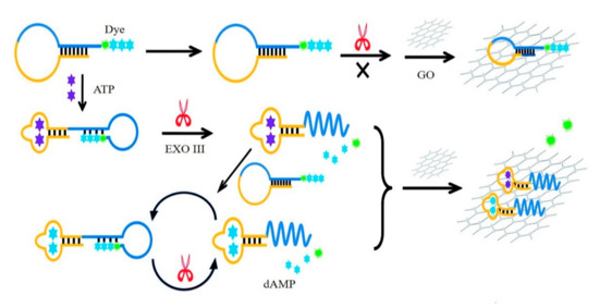 Graphene-Based Biosensors for Detection of Biomarkers