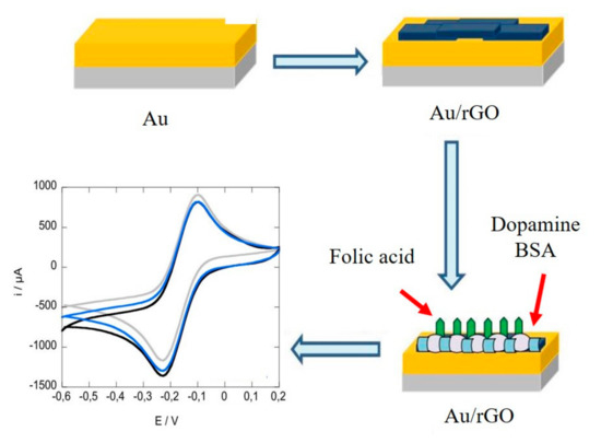 Graphene-Based Biosensors for Detection of Biomarkers
