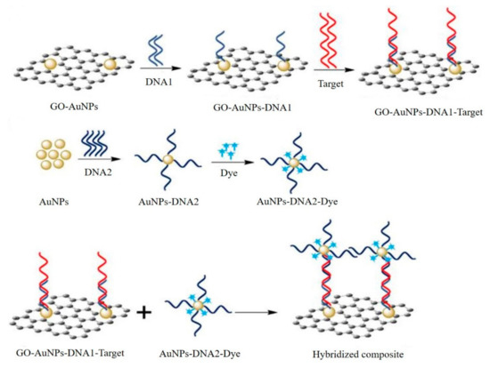 Graphene-Based Biosensors for Detection of Biomarkers
