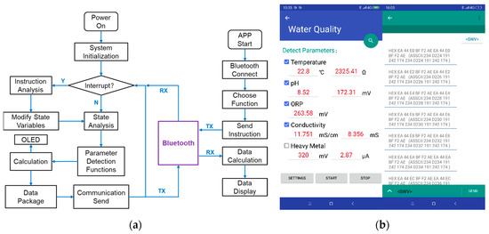 A MEMS-Based Multi-Parameter Integrated Chip and Its Portable System ...
