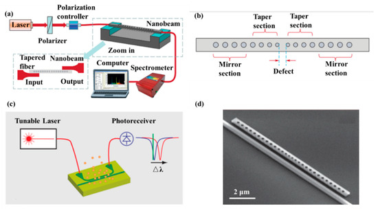 Photonic Crystal Nanobeam Cavities for Nanoscale Optical Sensing: A Review