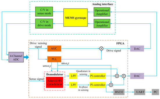 A Design Methodology of Digital Control System for MEMS Gyroscope Based on Multi-Objective ...