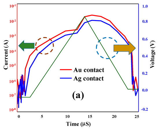 A Novel Characterization and Performance Measurement of Memristor ...