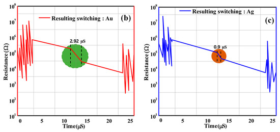 A Novel Characterization and Performance Measurement of Memristor ...