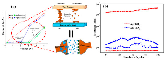 A Novel Characterization and Performance Measurement of Memristor ...