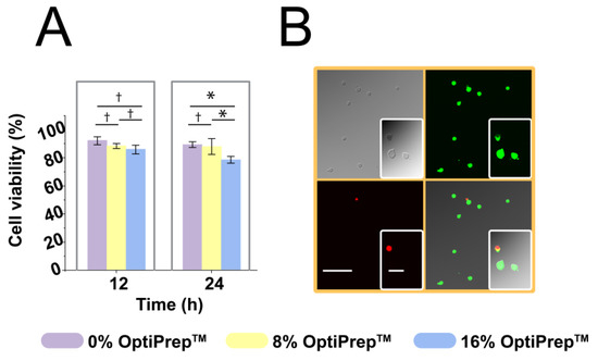 Improving Single-Cell Encapsulation Efficiency and Reliability through ...