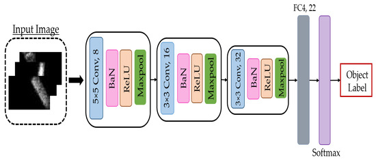 Smart Tactile Sensing Systems Based on Embedded CNN Implementations