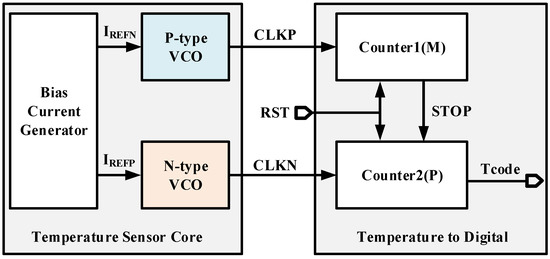 A CMOS-Thyristor Based Temperature Sensor with +0.37 °C/−0.32 °C Inaccuracy