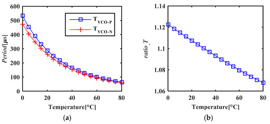 A CMOS-Thyristor Based Temperature Sensor with +0.37 °C/−0.32 °C Inaccuracy