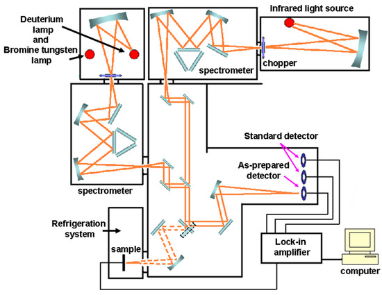Micromachines | Special Issue : Semiconductor Infrared Devices and ...