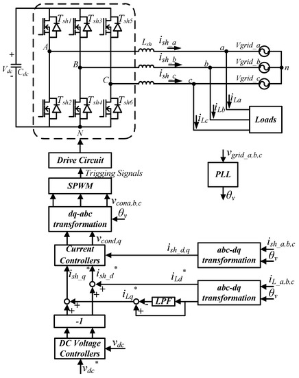 Design and Implementation of a GaN-Based Three-Phase Active Power Filter