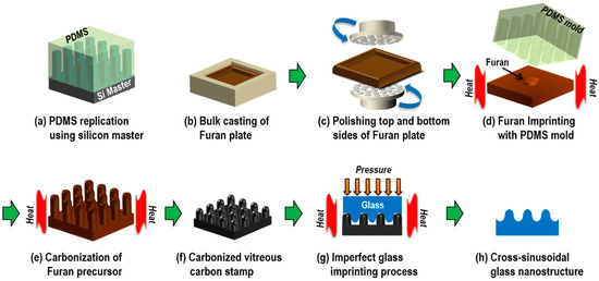 Fabrication of Cross-Sinusoidal Anti-Reflection Nanostructure on a ...