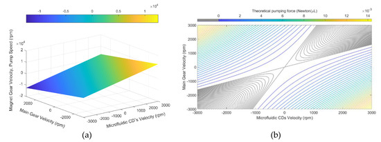 Development of Active Centrifugal Pump for Microfluidic CD Platforms