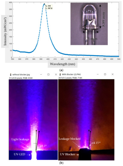 3D Microlithography Using an Integrated System of 5-mm UV-LEDs with a ...