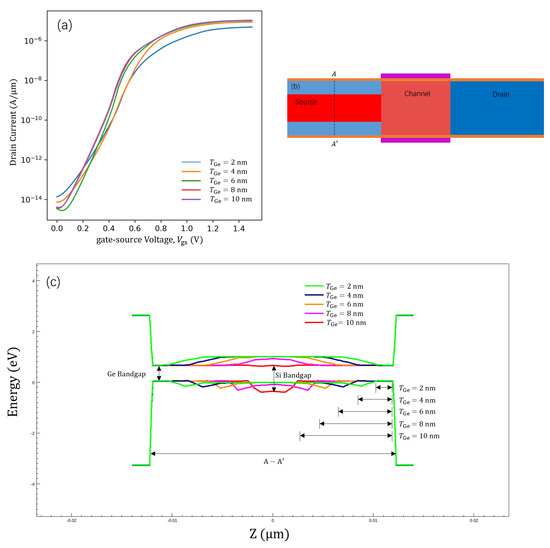 A Novel Germanium-Around-Source Gate-All-Around Tunnelling Field-Effect ...