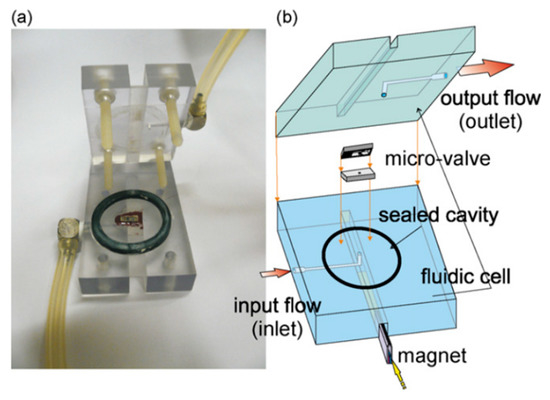 Micromachines | Free Full-Text | Actuation Mechanism of Microvalves: A Review