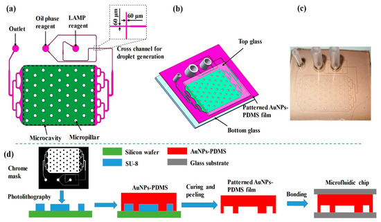 An LED-Driven AuNPs-PDMS Microfluidic Chip and Integrated Device for ...
