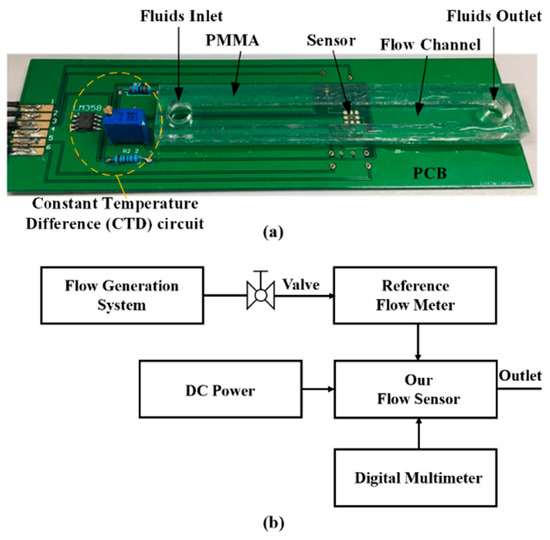 A Front-Side Microfabricated Thermoresistive Gas Flow Sensor for High ...