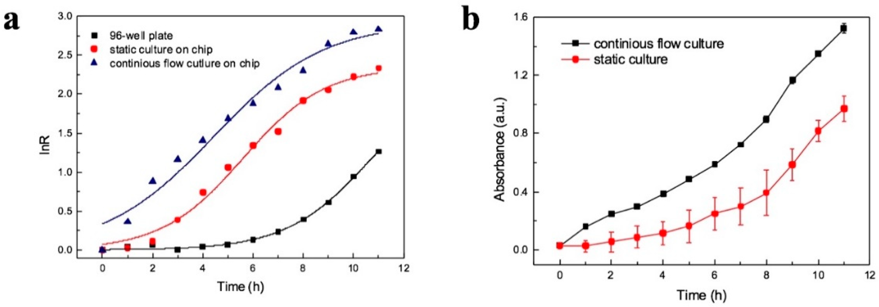 On-chip MIC by Combining Concentration Gradient Generator and Flanged ...