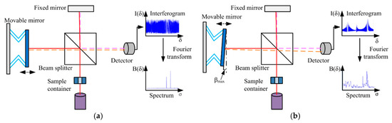 Review of MEMS Based Fourier Transform Spectrometers