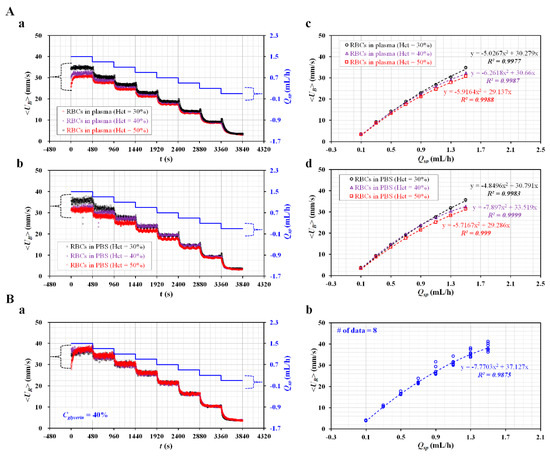 Microfluidic-Based Biosensor for Blood Viscosity and Erythrocyte ...