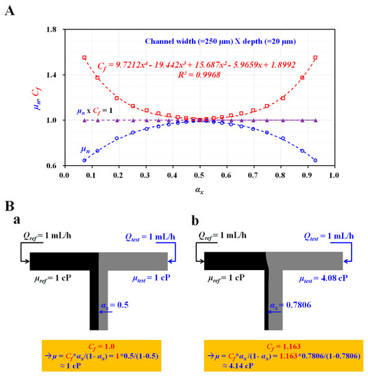 Microfluidic-Based Biosensor for Blood Viscosity and Erythrocyte ...
