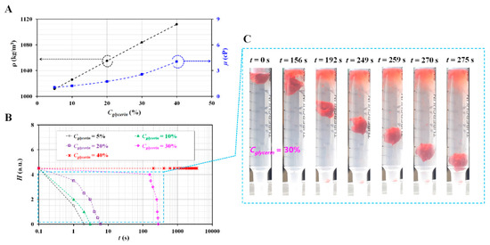 Microfluidic-Based Biosensor for Blood Viscosity and Erythrocyte ...