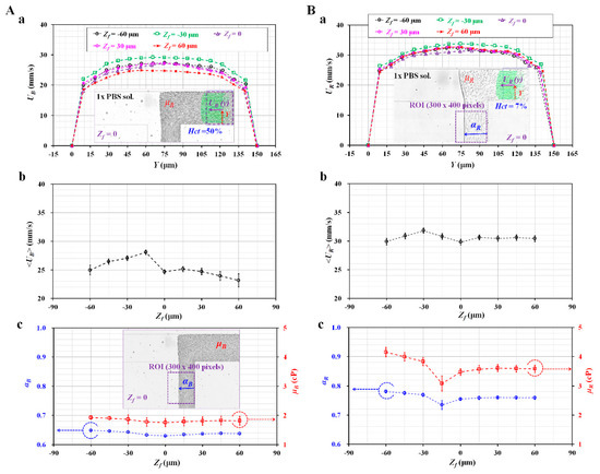 Microfluidic-Based Biosensor for Blood Viscosity and Erythrocyte ...