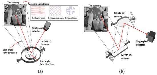 Single-Pixel MEMS Imaging Systems