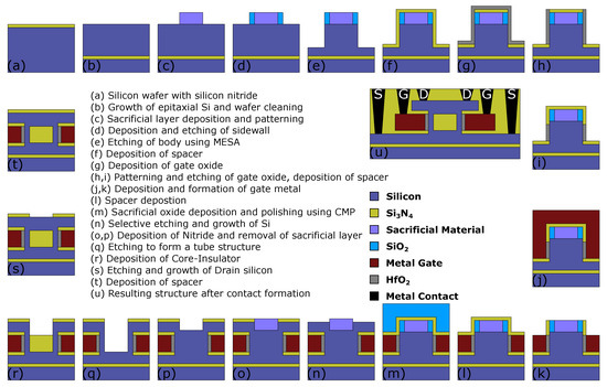 A Simulation Study of a Gate-All-Around Nanowire Transistor with a Core ...