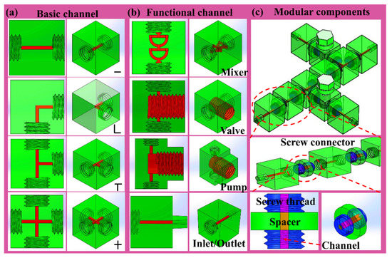 3D Printed Reconfigurable Modular Microfluidic System for Generating Gel Microspheres