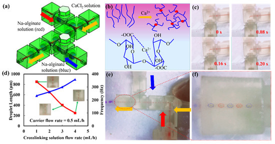 3D Printed Reconfigurable Modular Microfluidic System for Generating ...
