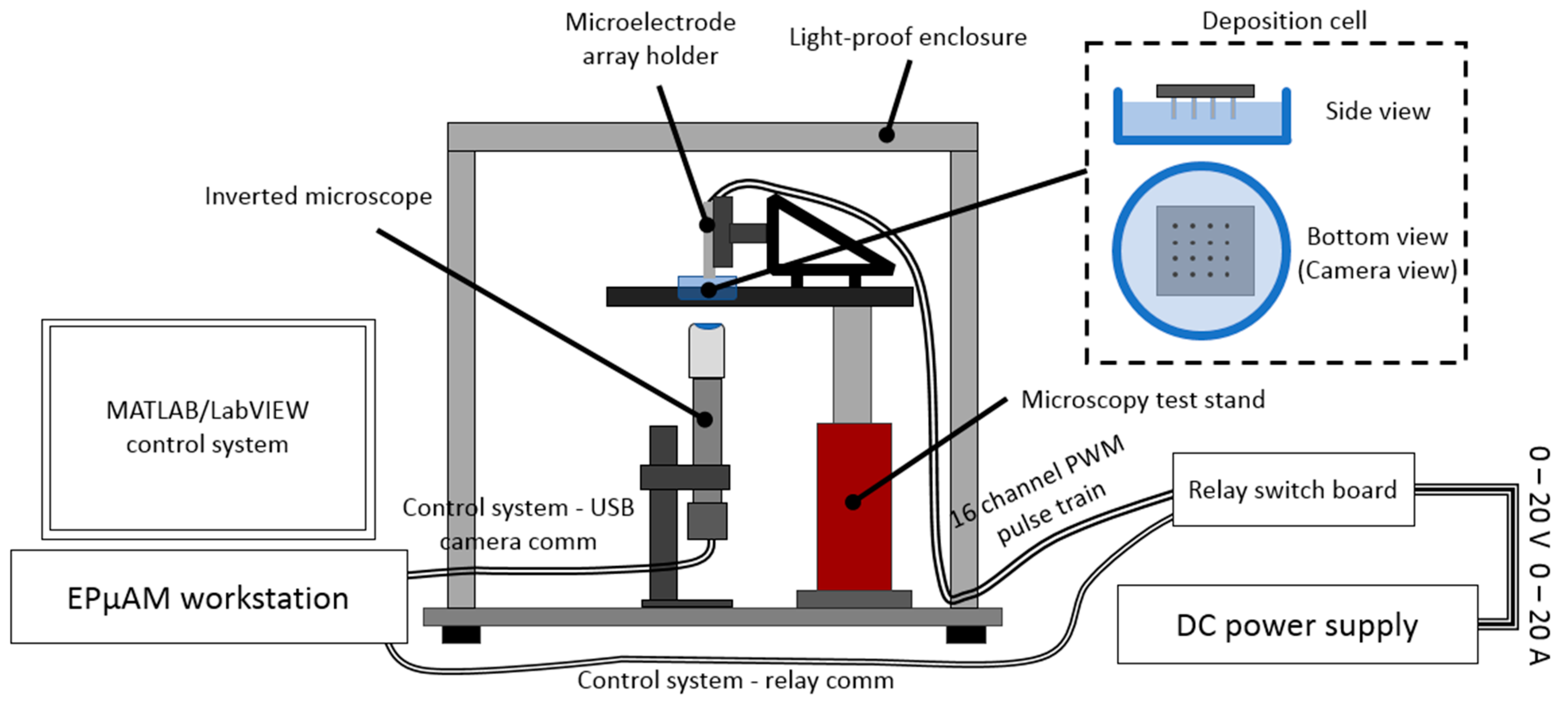 Manipulation and Localized Deposition of Particle Groups with Modulated ...