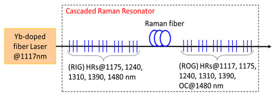 Fiber Amplifiers and Fiber Lasers Based on Stimulated Raman Scattering ...