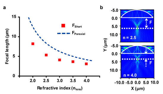 Design and Fabrication of Microscale, Thin-Film Silicon Solid Immersion ...