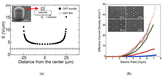 Field Emission Cathodes to Form an Electron Beam Prepared from Carbon ...