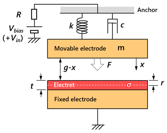 An Electret-Augmented Low-Voltage MEMS Electrostatic Out-of-Plane ...